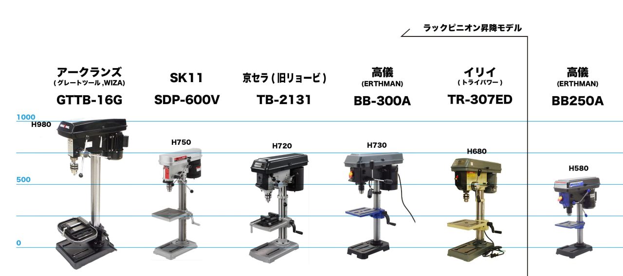 ラックピニオン昇降のボール盤オススメ5選を徹底比較【無敵のGTTB-16G】 - 終末DIY